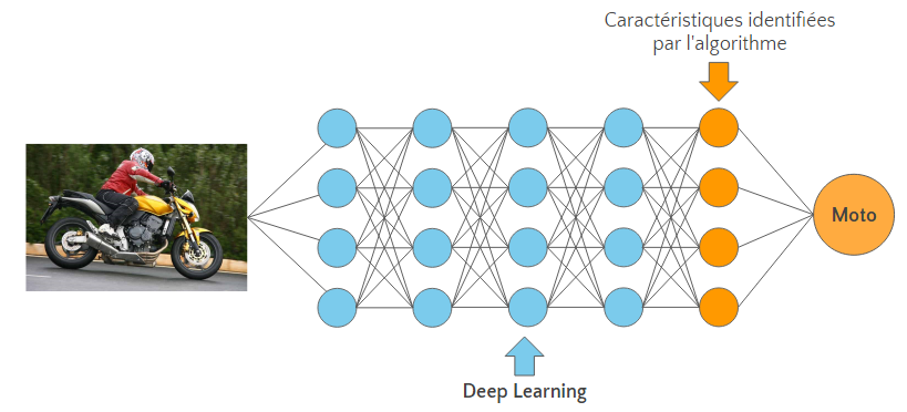 Deep Learning D finitions Concepts Et Usages Potentiels Nuageo